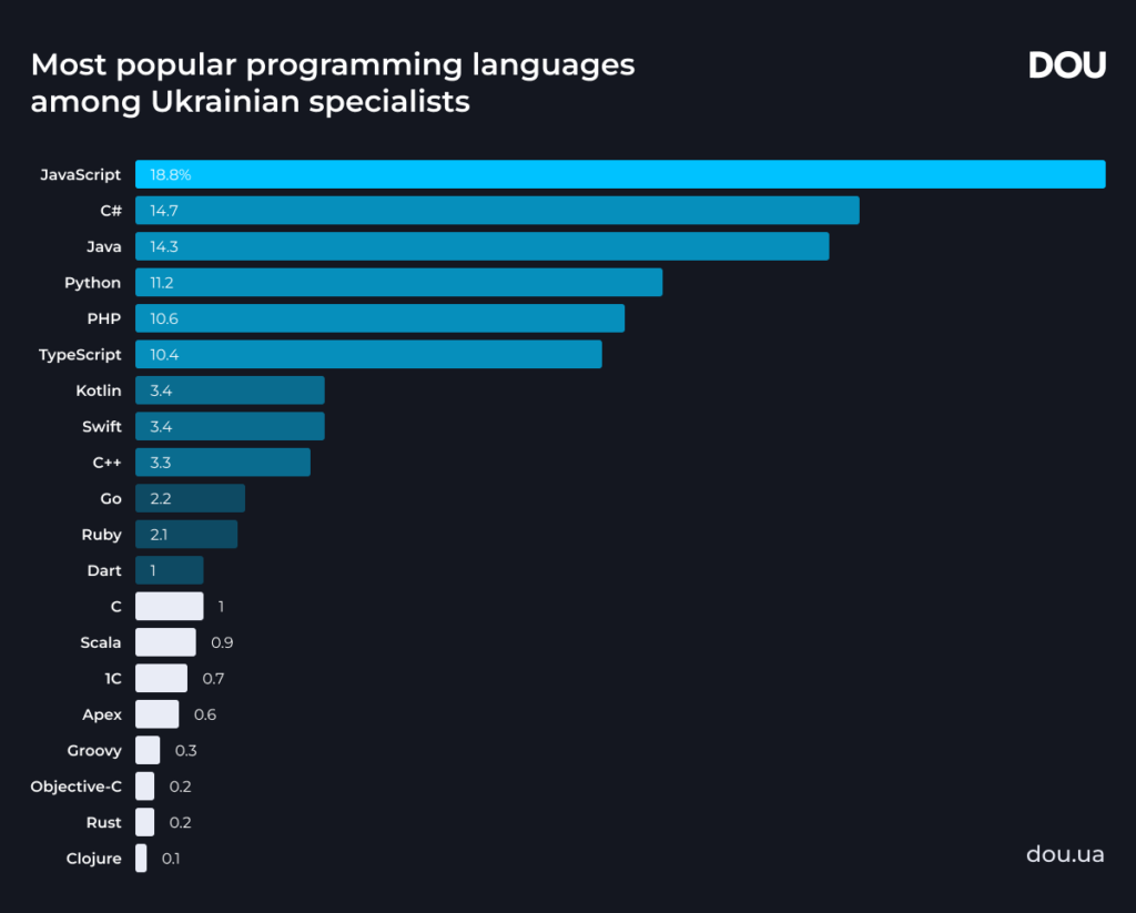 Outsourcing software development to Ukraine: A full guide