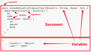 How to create GraphQL APIs using Java