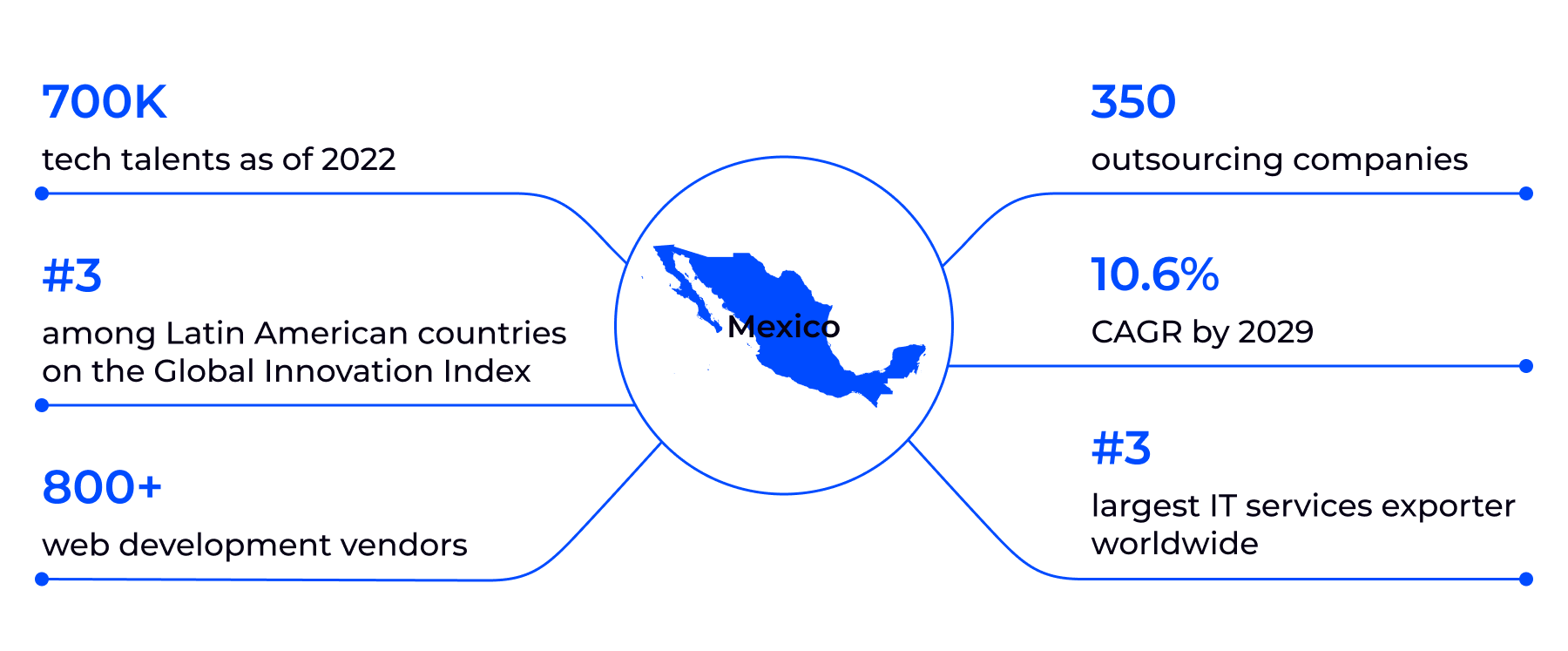 Mexico Software Development Outsourcing: All you need to know