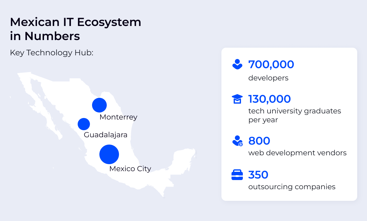 Mexico Software Development Outsourcing: All you need to know