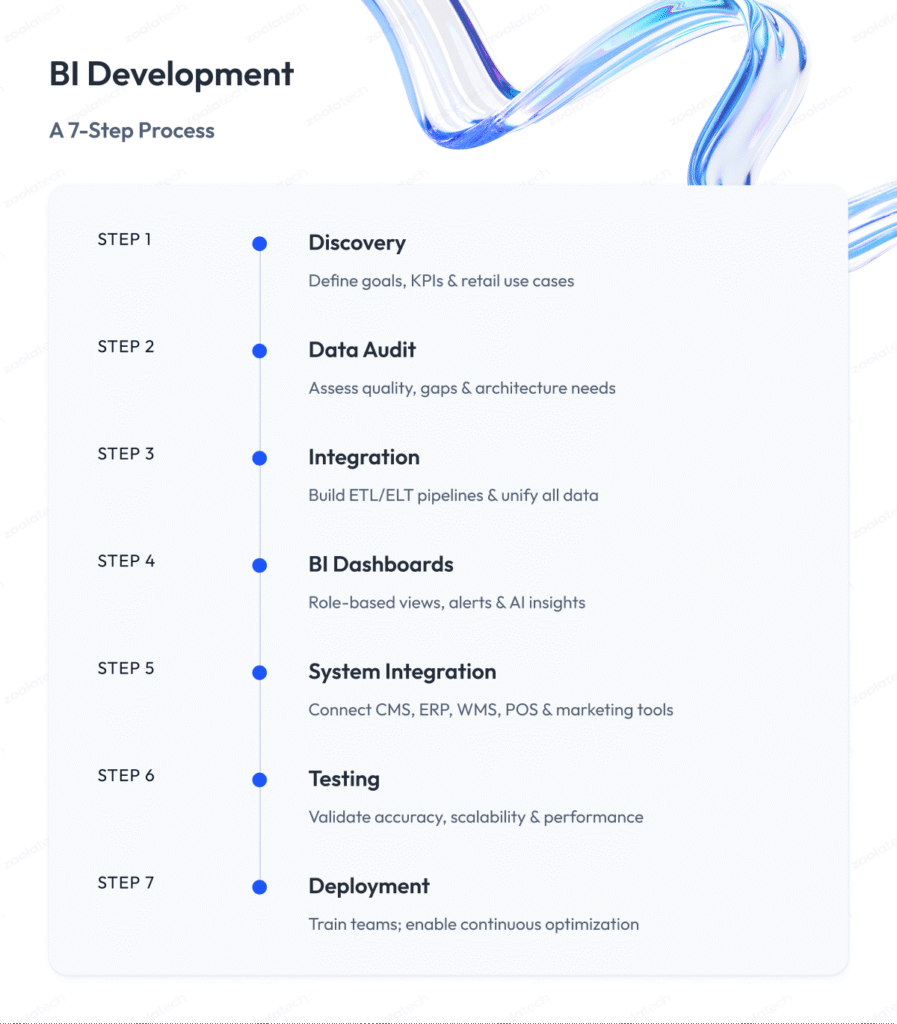 Business Intelligence for eCommerce & Retail